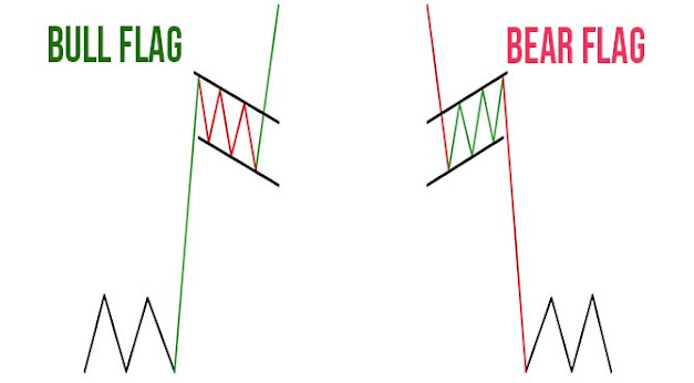 Bull and Bear Flag Pattern Tutorial in Trading – Altcoinpinoy