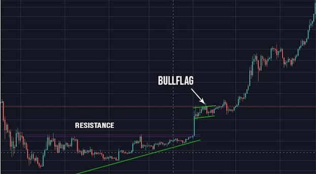 Bull and Bear Flag Pattern Tutorial in Trading – Altcoinpinoy