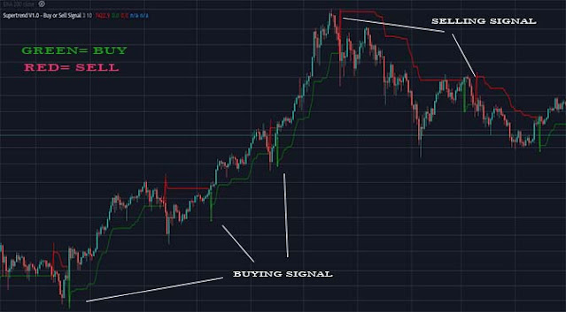 Supertrend Trading Strategy – Altcoinpinoy
